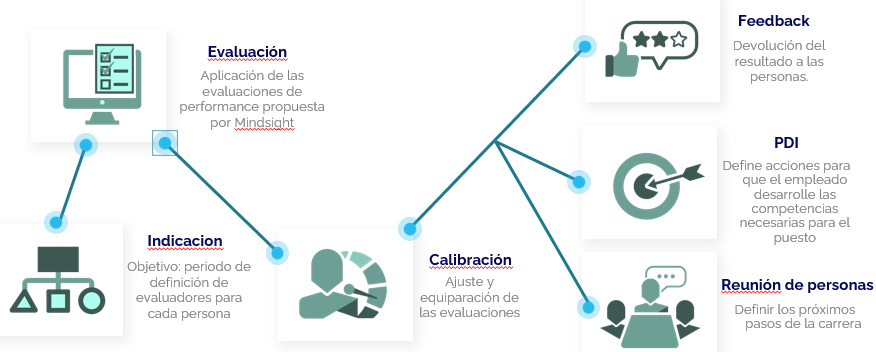 08. Ciclo de Gestión de Performance